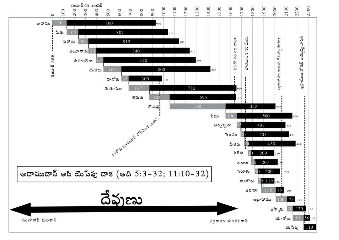 Map Page_ 02_Adam to Joseph Chart | Konda Community Web Portal